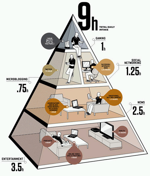 Jerarquía de las distracciones digitales 1, 2 y 3 - Usuario de los Medios