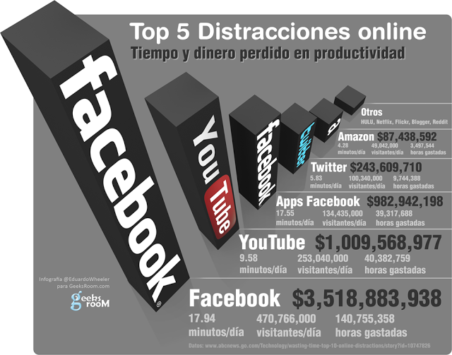 Jerarquía de las distracciones digitales 1, 2 y 3 - Usuario de los Medios